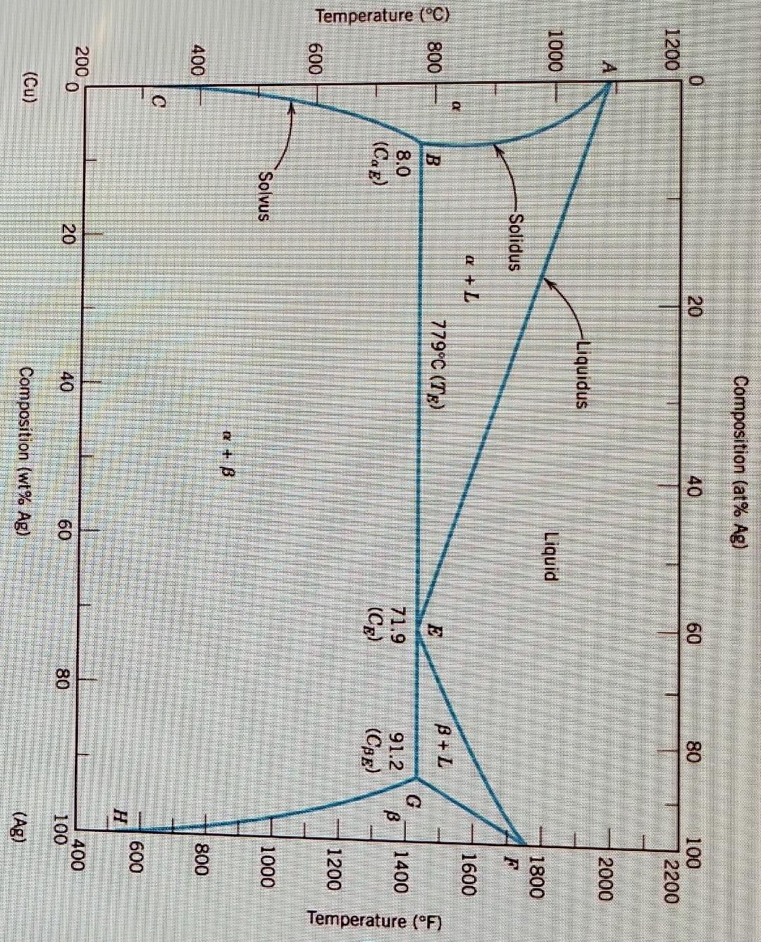 Solved With a tie line, determine the composition of | Chegg.com
