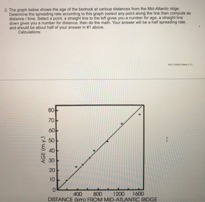 Solved 2. The graph below shows the age of the bedrock at | Chegg.com
