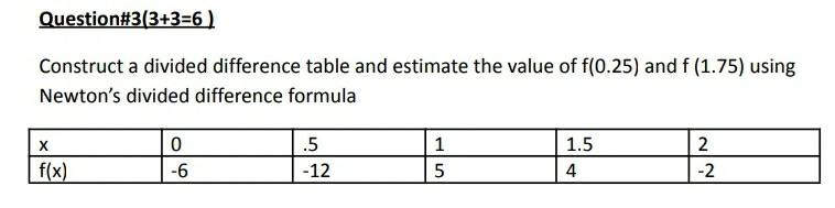 Solved Question#3(3+3=6 ) Construct a divided difference | Chegg.com