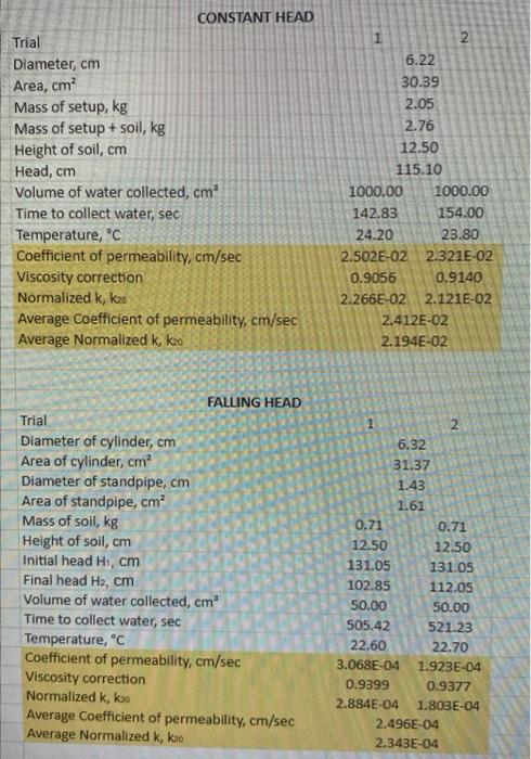 Solved CONSTANT HEAD AND FALLING HEAD.a.) In 5-8 paragraphs, | Chegg.com