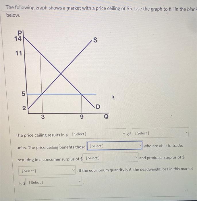 Solved The following graph shows a market with a price | Chegg.com