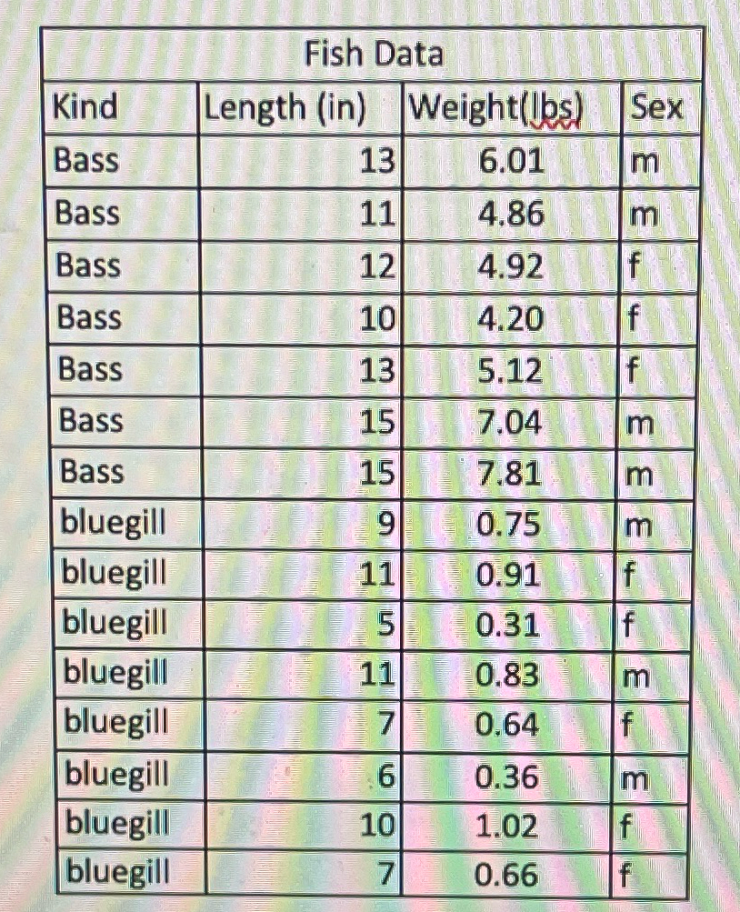Solved Create a scatter plot using the Fish Data. Use length | Chegg.com