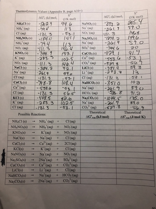 Solved Thermodynamic Values (Appendix B, page A10) St AG | Chegg.com