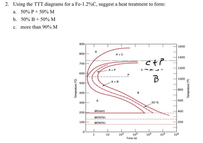 Solved 2. Using the TTT diagrams for a Fe-1.2%C, suggest a | Chegg.com