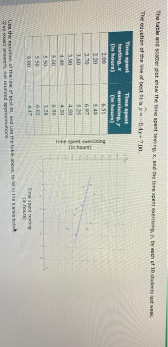 Solved The table and scatter plot show the time spent | Chegg.com