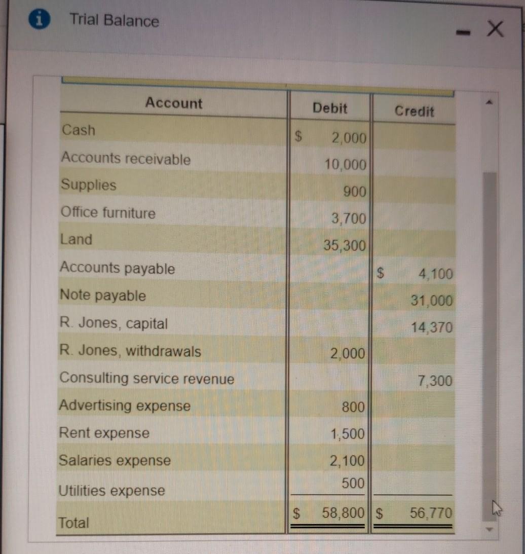 Solved The following trial balance does not balance (Click | Chegg.com