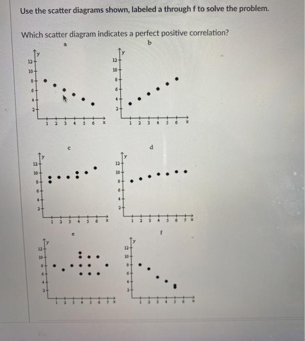 Solved Use the scatter diagrams shown, labeled a through f | Chegg.com