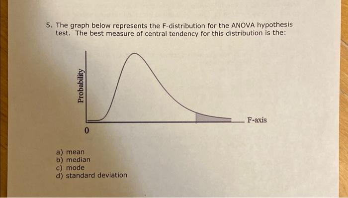 Solved 5. The graph below represents the F-distribution for | Chegg.com