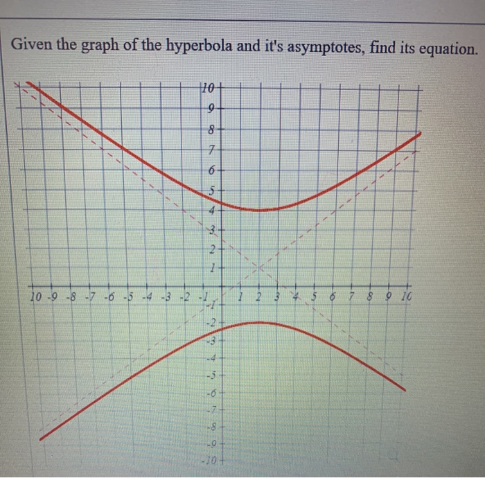 Solved Given the graph of the hyperbola and it's asymptotes, | Chegg.com