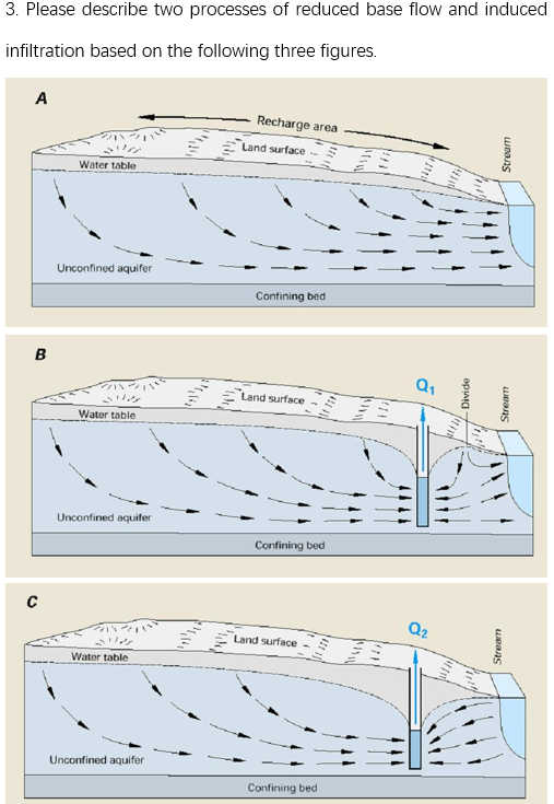 Solved 3. Please describe two processes of reduced base flow | Chegg.com