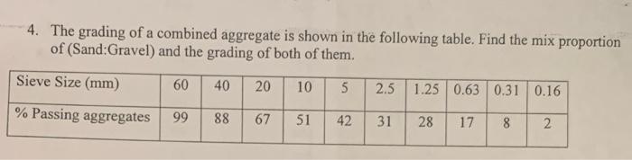 Solved 4. The grading of a combined aggregate is shown in | Chegg.com