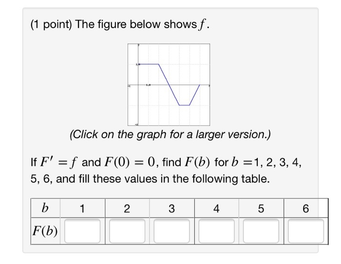 Solved Assume f′f′ is given by the graph below. Suppose ff | Chegg.com
