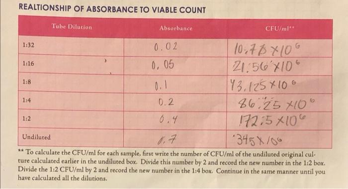 Solved Please help with how to find cfu/ml in the growth | Chegg.com