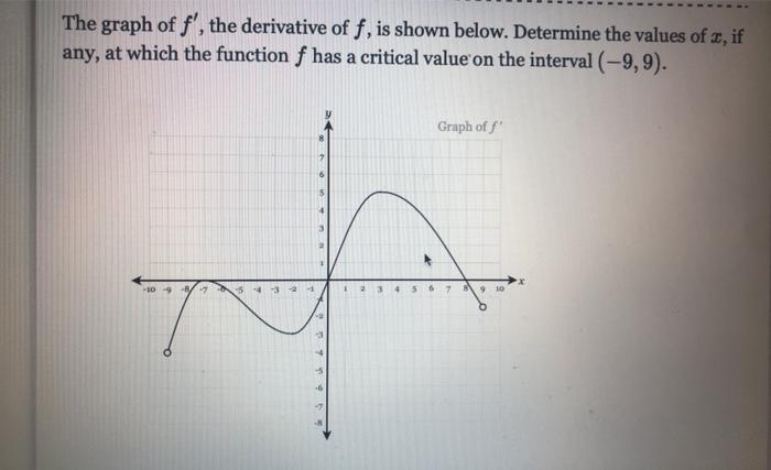 Solved The graph of f', the derivative of f, is shown below. | Chegg.com