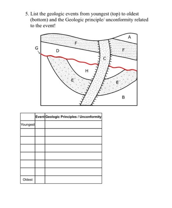 Solved 5. List the geologic events from youngest (top) to | Chegg.com