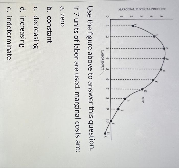 Solved MARGINAL PHYSICAL PRODUCT 5 T 2 0 2 a. zero 3 5 LABOR | Chegg.com
