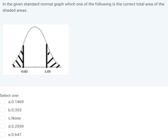 Solved In the given standard normal graph which one of the | Chegg.com