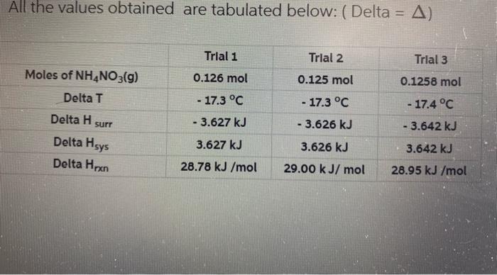 Solved All the values obtained are tabulated below: ( Delta | Chegg.com