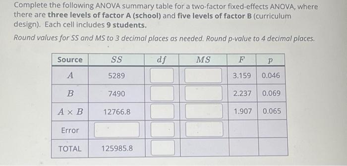 Solved Complete the following ANOVA summary table for a | Chegg.com
