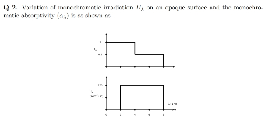 Solved Q 2. ﻿Variation of monochromatic irradiation Hλ ﻿on | Chegg.com