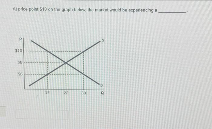 Solved At price point $10 on the graph below, the market | Chegg.com