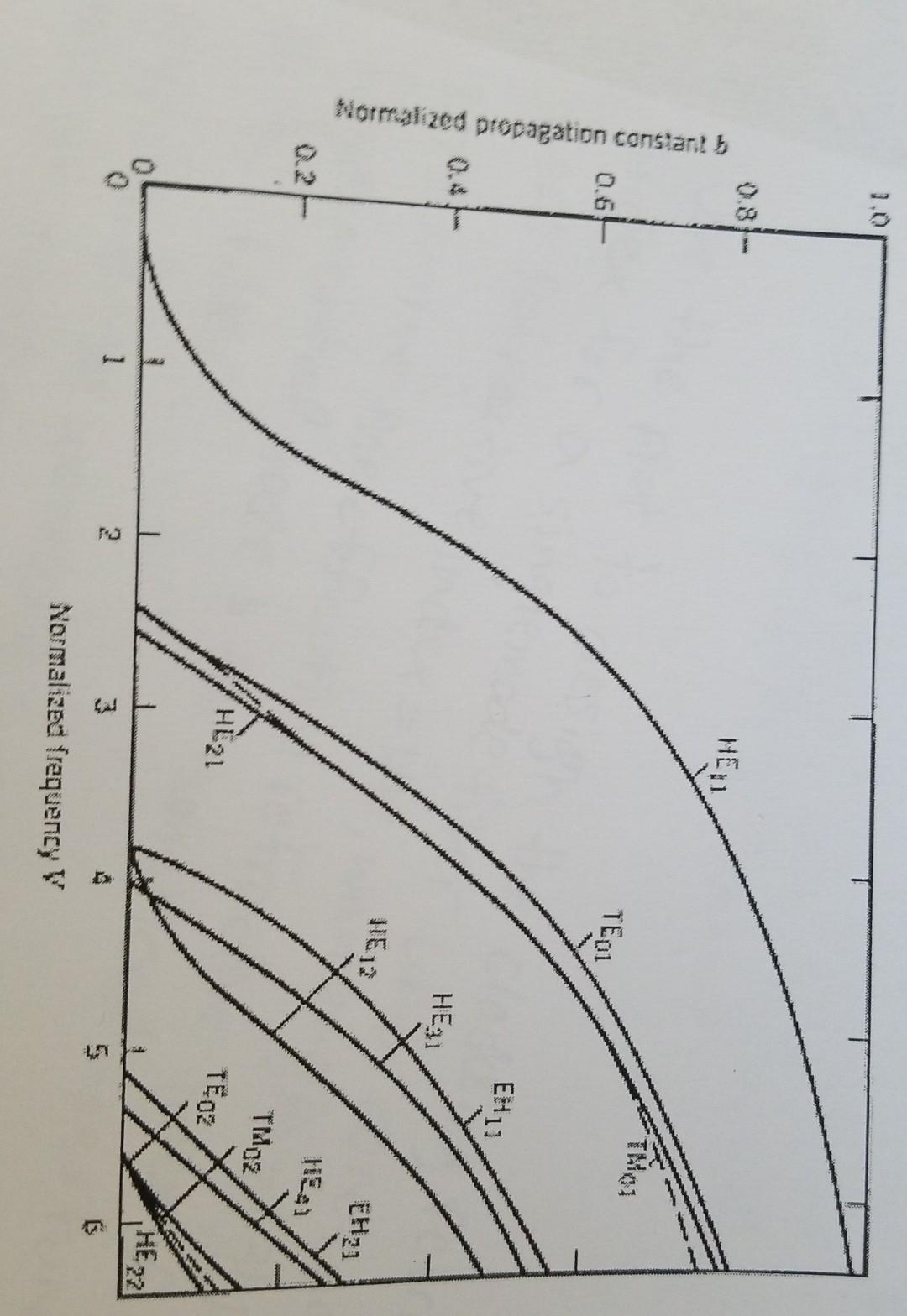Solved Use the plot to design the cladding refractive index | Chegg.com