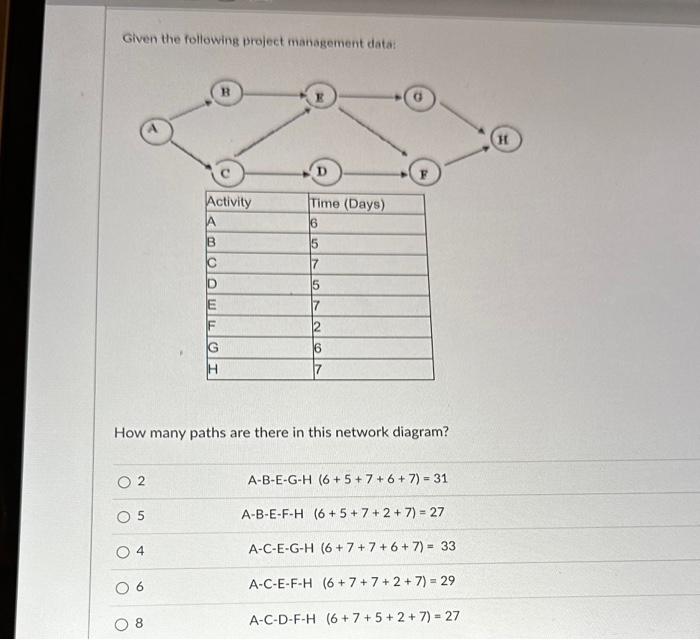 Solved Given the following project management data: How many | Chegg.com