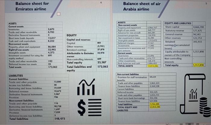 Solved Balance sheet for Emirates airline Balance sheet of | Chegg.com