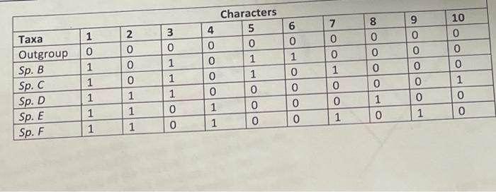 Taxa Outgroup 1 0 1 1 1 1 1 Sp. B Sp. C Sp. D Sp. E | Chegg.com