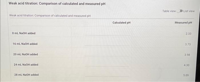 Strong acid titration: Comparison of calculated and | Chegg.com