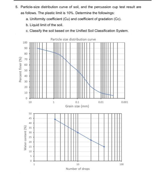 Solved Unified Soil Classification System Highly organic | Chegg.com