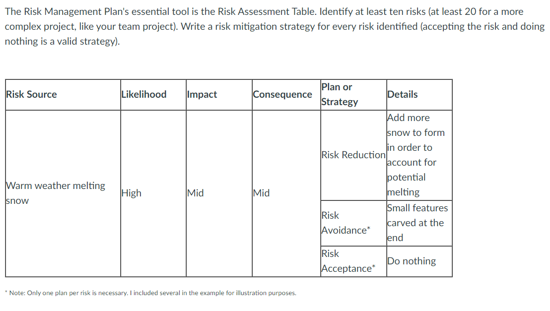 Solved The Risk Management Plan's essential tool is the Risk | Chegg.com