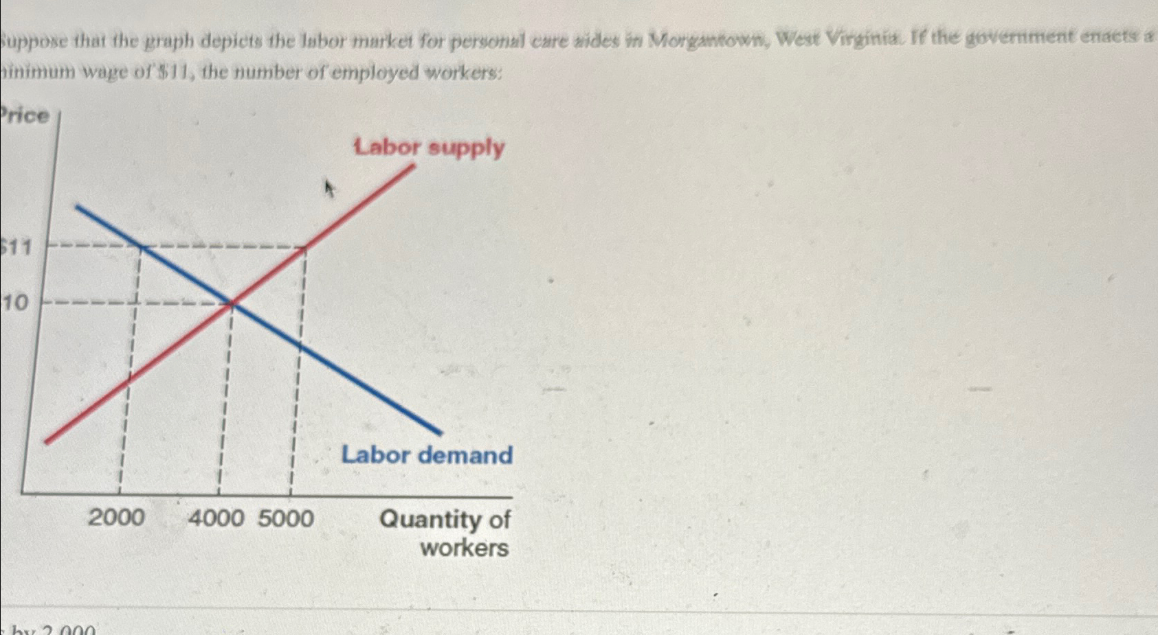 Solved Suppose that the graph depicts the labor market for | Chegg.com