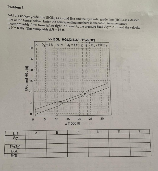 Problem 3 Add the energy grade line (EGL) as a solid | Chegg.com