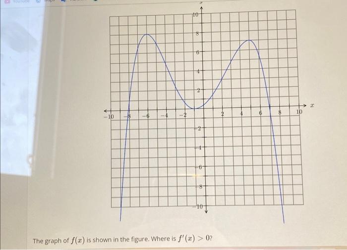 Solved The graph of f(x) is shown in the figure. Where is | Chegg.com