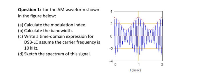 Solved Question 1: for the AM waveform shown in the figure | Chegg.com