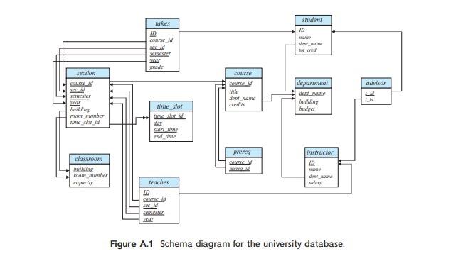 Solved 2. Consider the advisor relation shown in the | Chegg.com