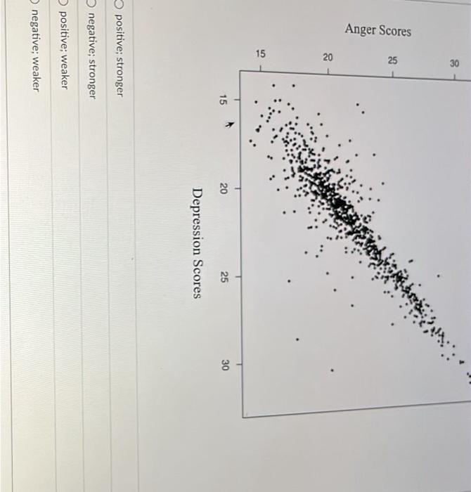 Solved In the scatter plot below, the relationship between | Chegg.com