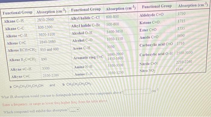 Solved Functional Group Absorption (cm) Functional Group | Chegg.com