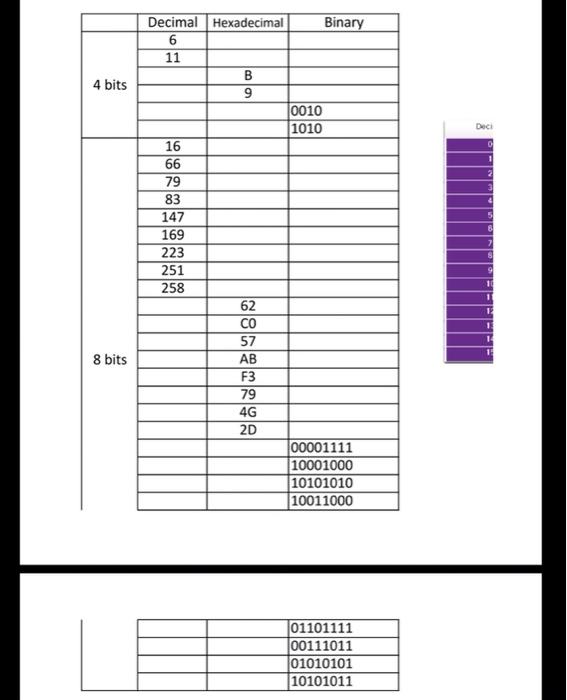 Solved 4 bits Deci Decimal Hexadecimal Binary 6 11 B 9 0010 | Chegg.com