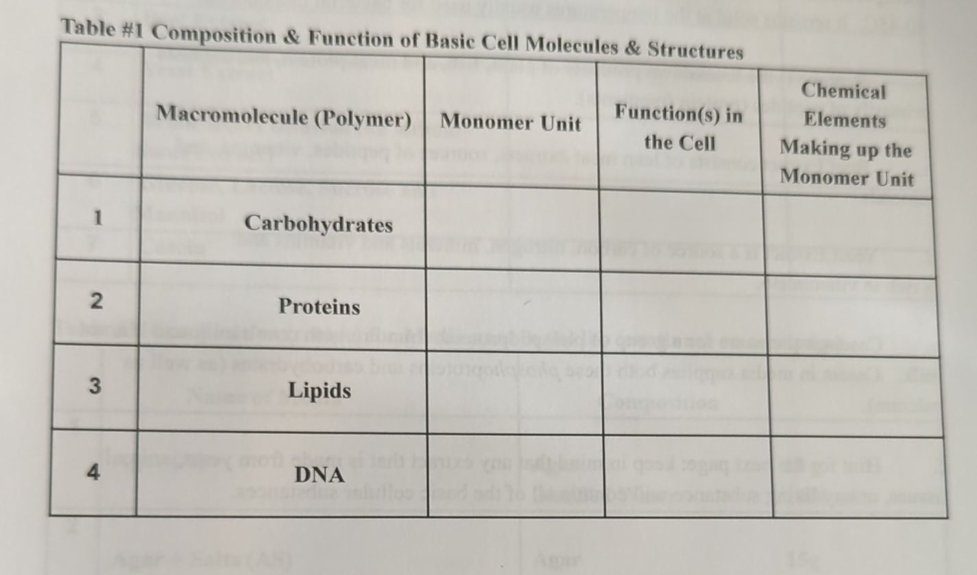 Solved Table #1 ﻿Composition & Function of Basic Cell | Chegg.com