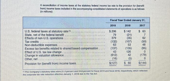 A reconciliation of income taxes at the statutory | Chegg.com