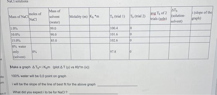 NaCl solutions Make a graph ΔTb=iKbm (plot ΔT(y) vs | Chegg.com