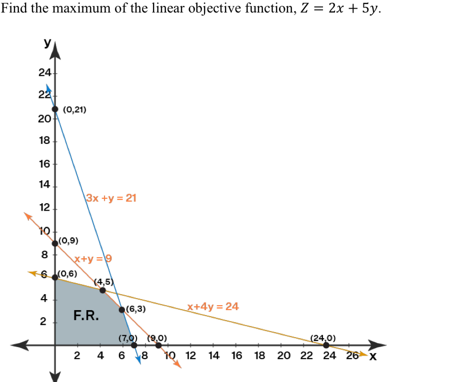 Solved Find the maximum of the linear objective function, | Chegg.com