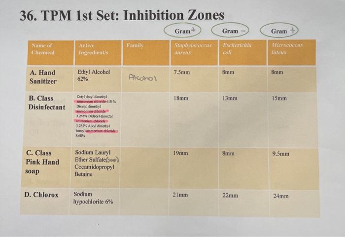 Solved 36. TPM 1st Set: Inhibition Zones Gram Gram Gram Name | Chegg.com