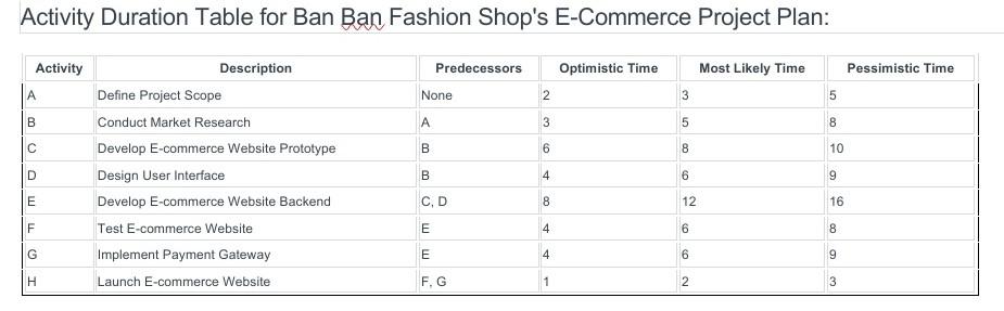 Solved Draw Critical Path Analysis for Ban Ban Fashion | Chegg.com