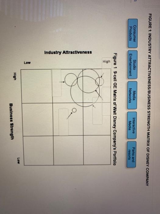FIGURE 1: INDUSTRY ATTRACTIVENESS/BUSINESS STRENGTH | Chegg.com