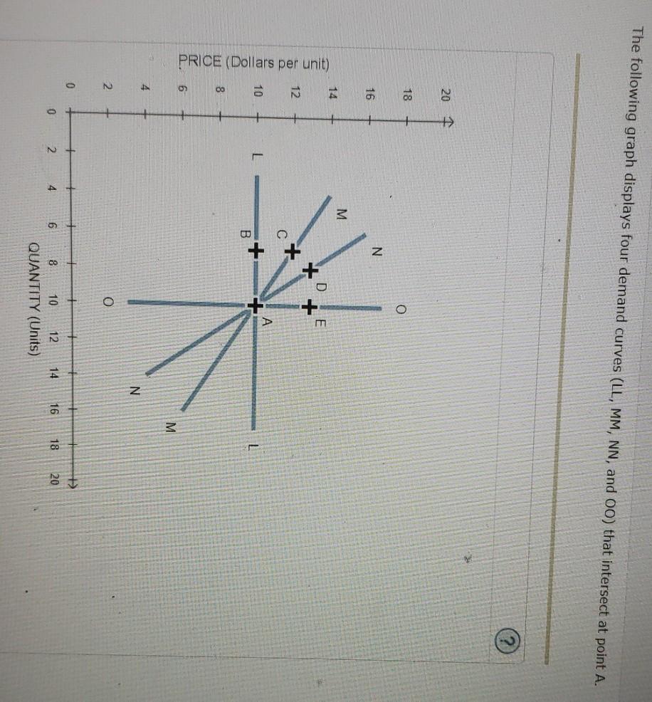 Solved The following graph displays four demand curves (LL, | Chegg.com