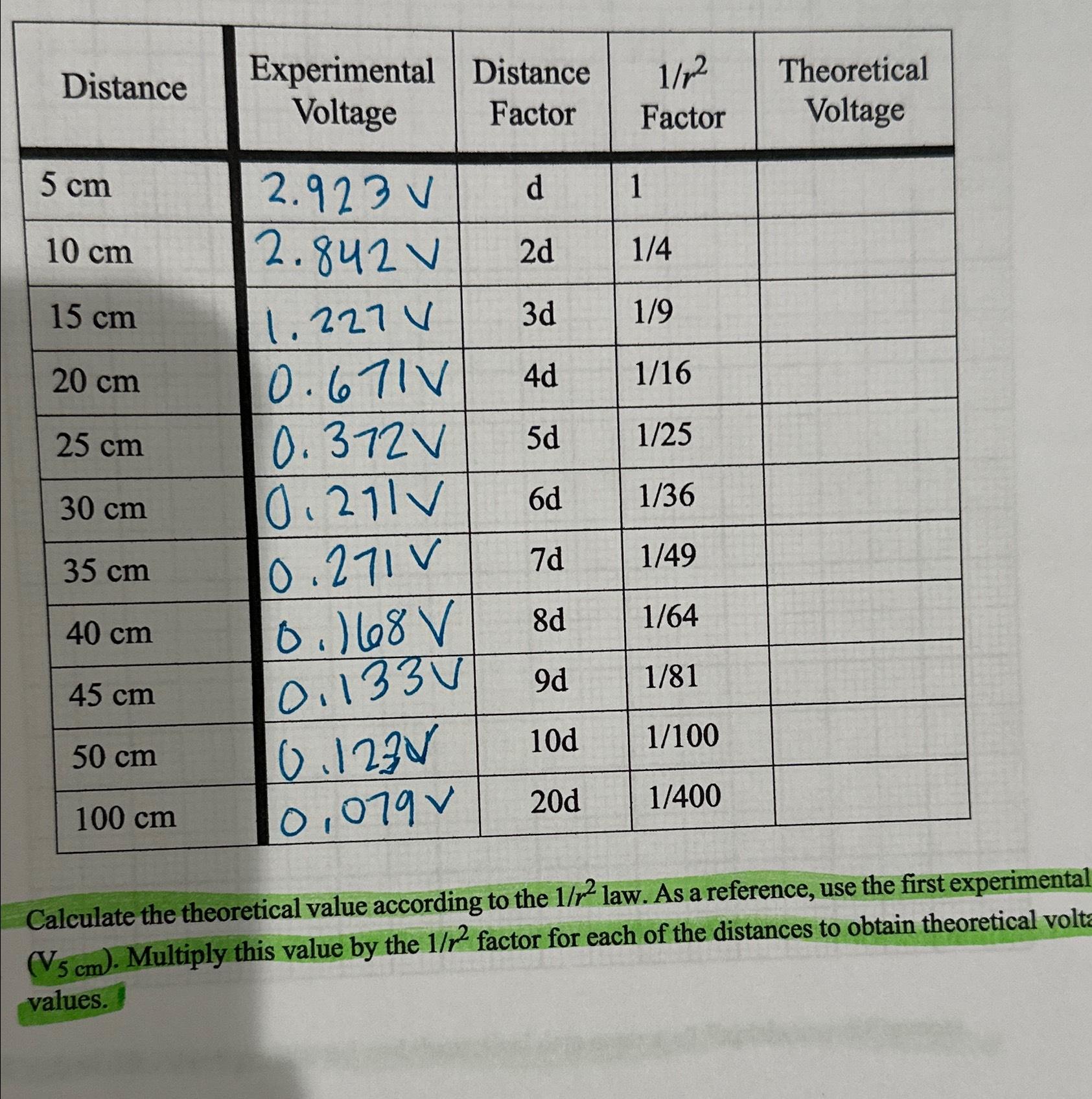 Solved Calculate the theoretical value according to the 1/r2 | Chegg.com