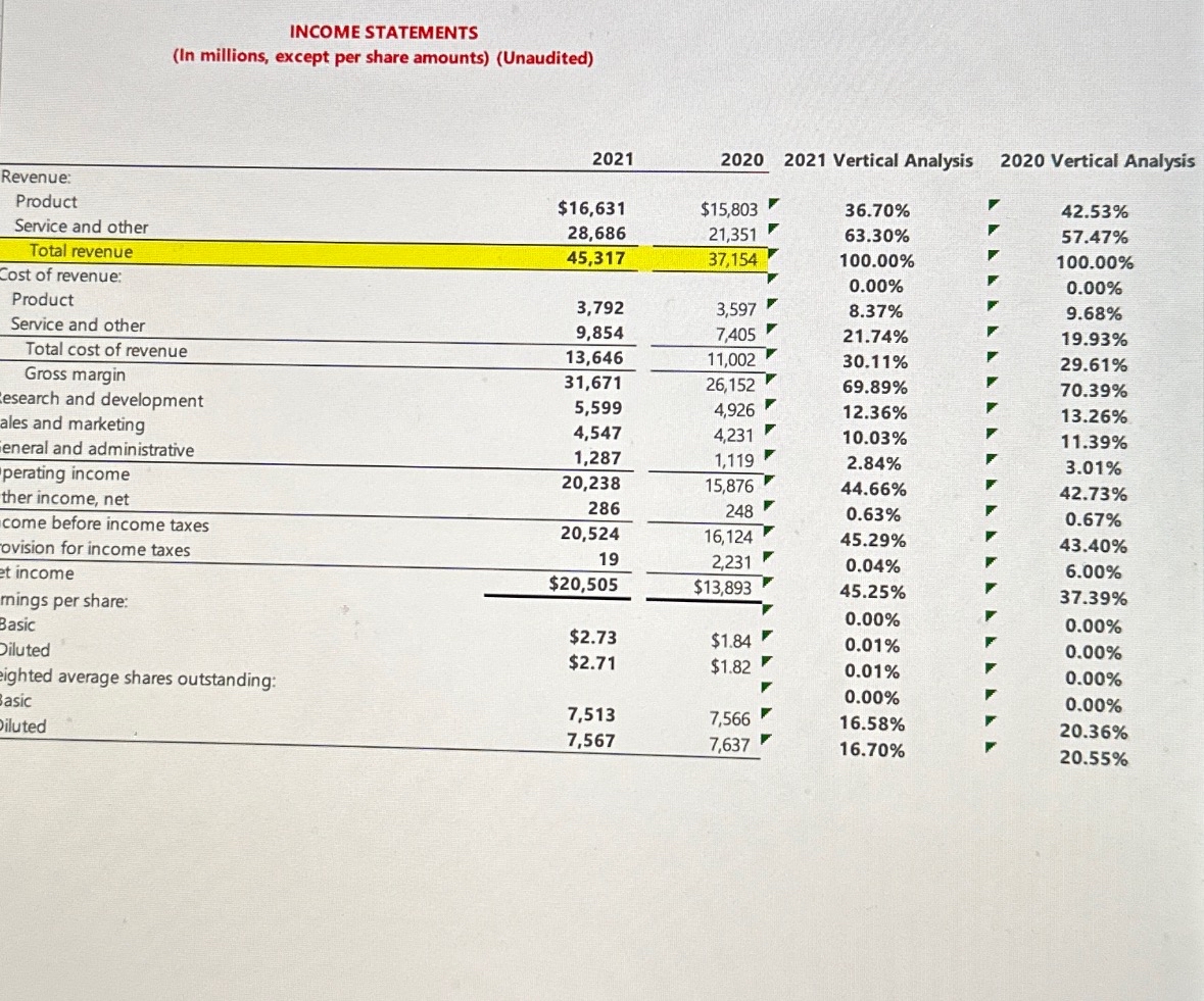 Solved INCOME STATEMENTS20202021 ﻿Vertical Analysi.can you | Chegg.com